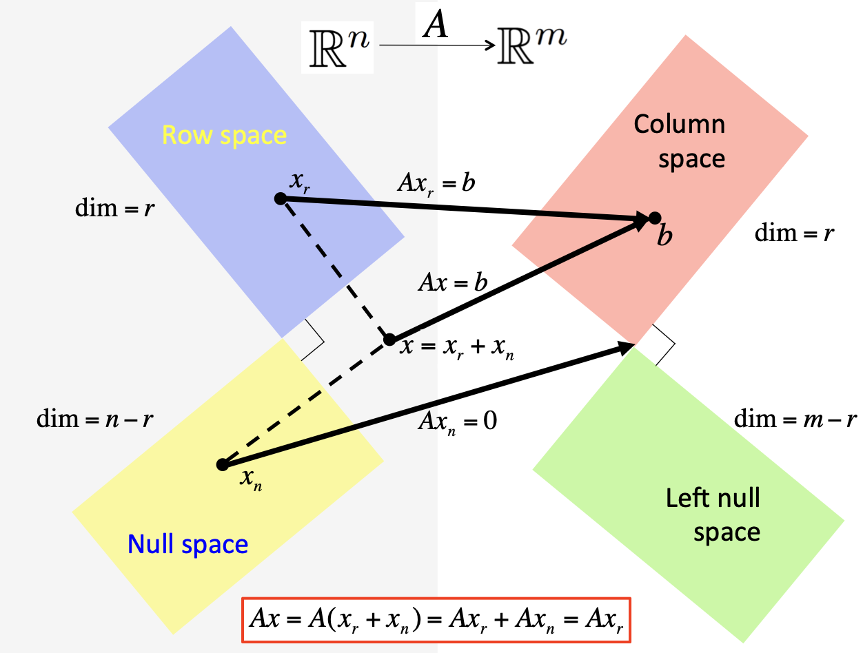 4. Four Fundamental Subspaces